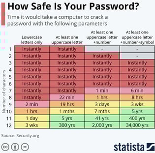 Top 5 Tips for Password Safety and Effectiveness